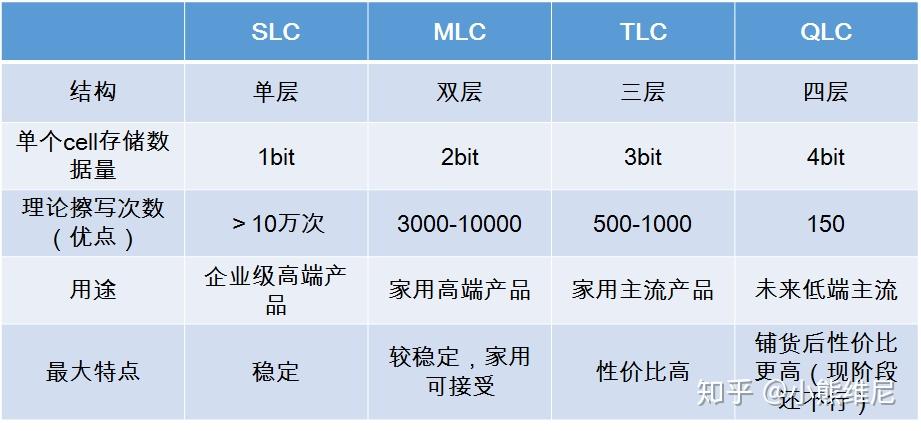 固态硬盘和U盘里的slc、mlc、tlc、qlc颗粒有什么区别？ - 知乎