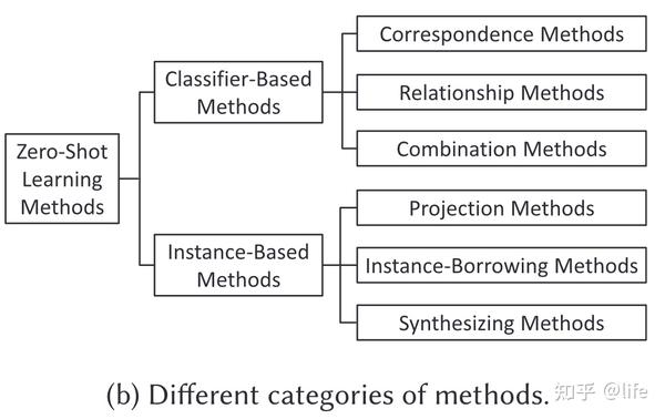 零样本综述：A Survey of Zero-Shot Learning: Settings, Methods, and Applications - 知乎