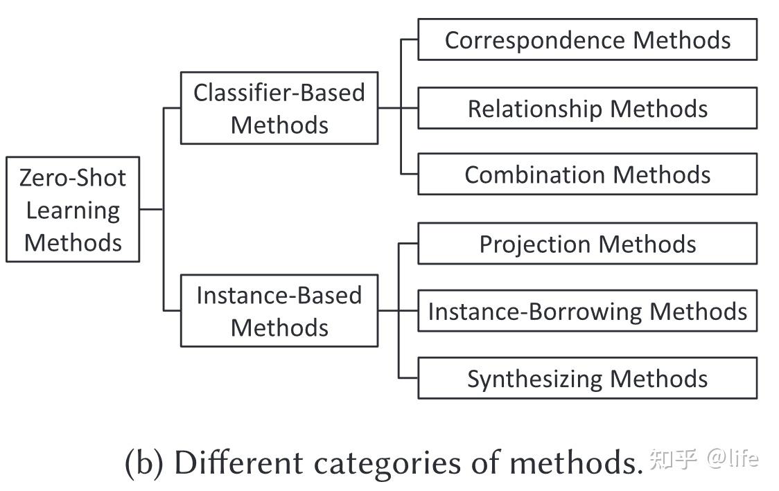 零样本综述：A Survey of Zero-Shot Learning: Settings, Methods, and Applications - 知乎