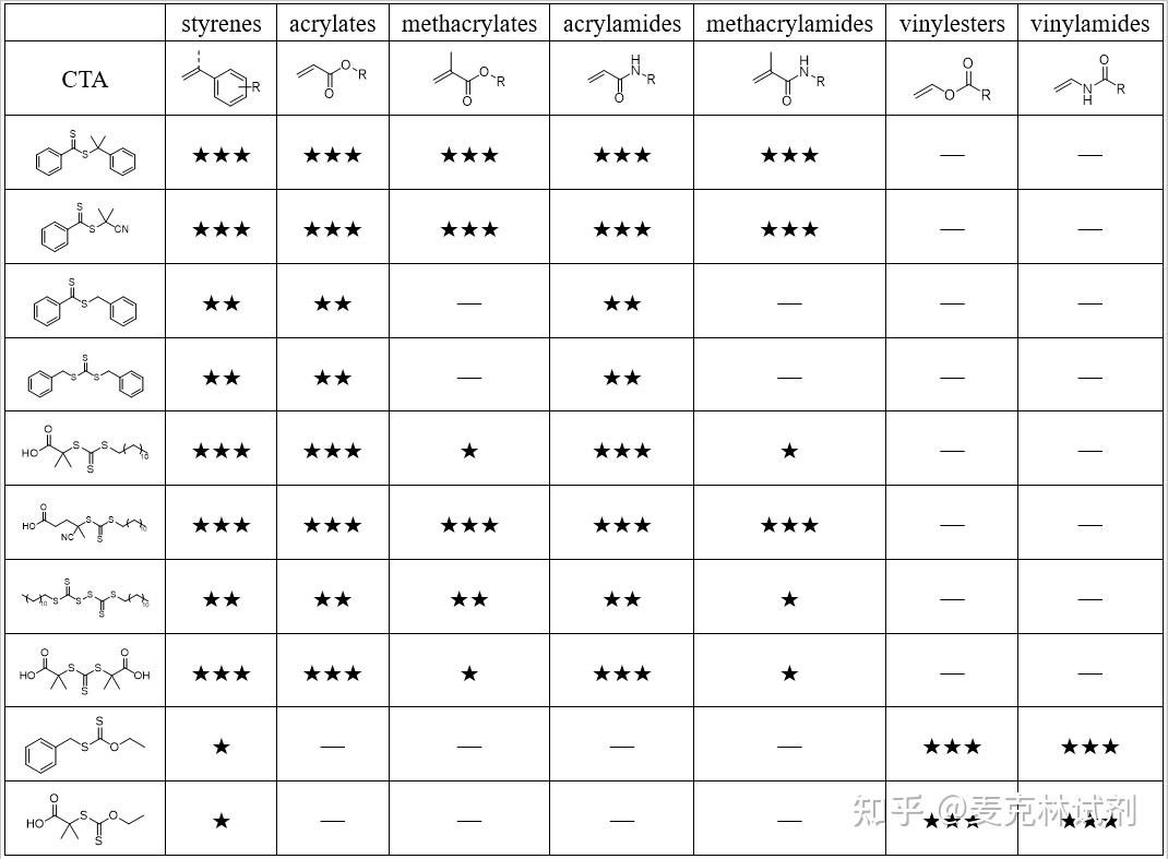 RAFT试剂聚合机理与选用原则 - 知乎