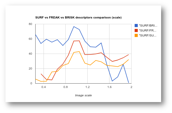 特征提取算法的综合实验（多种角度比较sift/surf/brisk/orb/akze） - 知乎