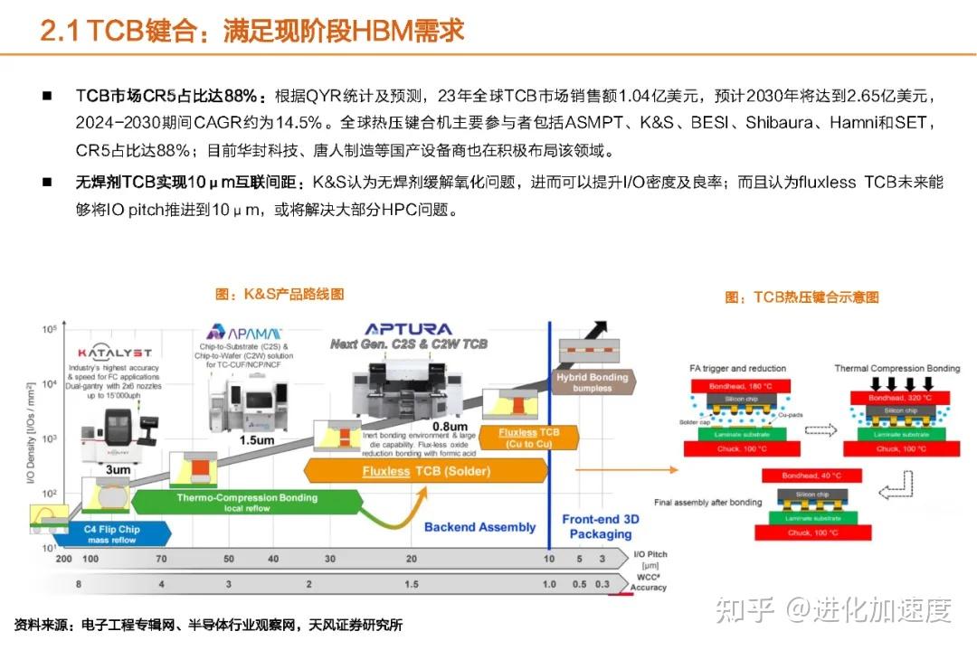 堆叠互联：专用设备HBM技术核心 - 知乎