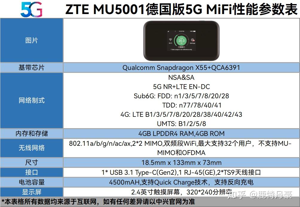 5G随身MiFi测试：中兴MU5001德国版 - 知乎