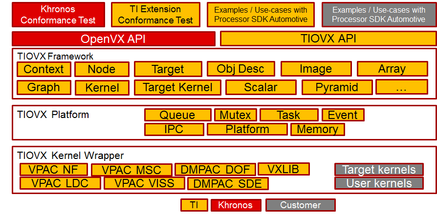 TDA4VM基本知识：SDK, TIDL, OpenVX - 知乎