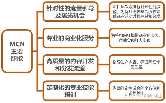 MCN行业发展研究 - 知乎