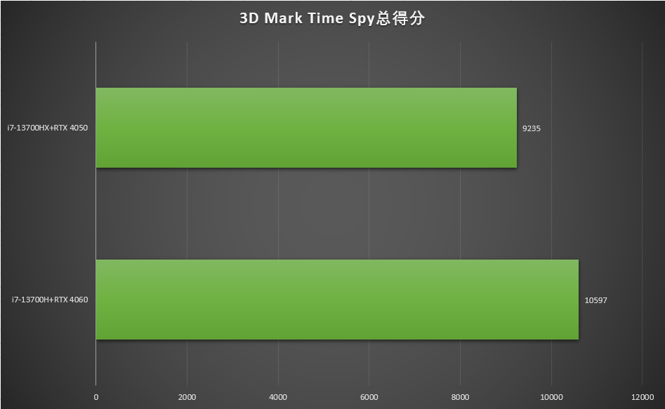 RTX 4050和4060 游戏本，性能差多少？这两款产品有哪些技术亮点？