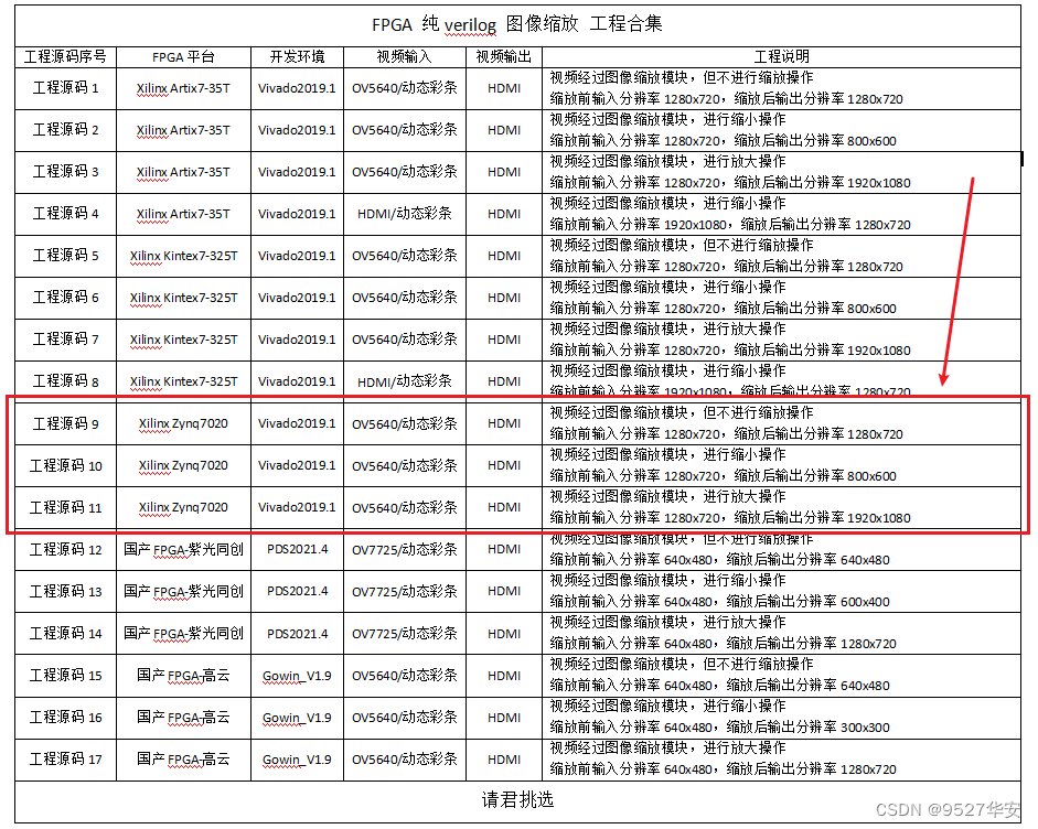 Fpga高端项目:xilinx Zynq7020 系列fpga纯verilog图像缩放工程解决方案 提供3套工程源码和技术支持 知乎