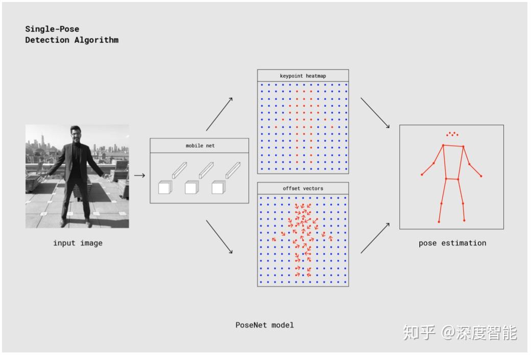 在浏览器中用TensorFlow.js进行实时人体姿态估计 - 知乎