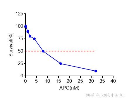 从了解到SCI写作：如何计算IC50（IV）数据分析