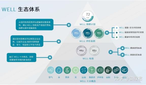 1分钟了解建筑界“奥斯卡”，WELL认证十问十答 - 知乎