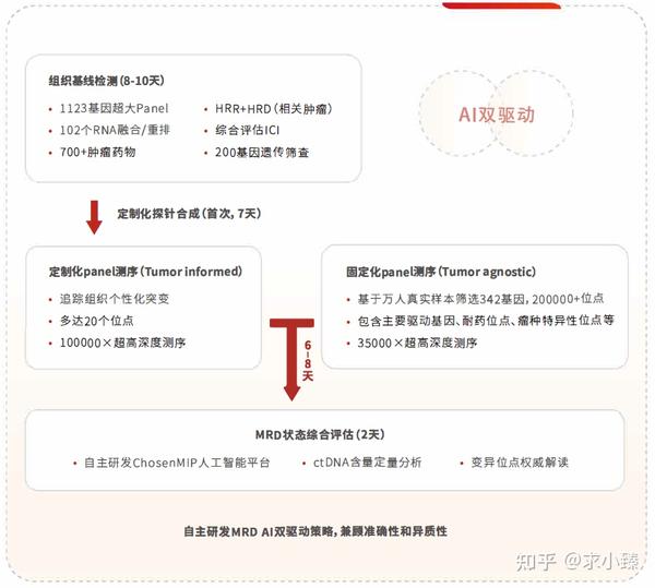 MRD选informed还是agnostic？我全都要！ - 知乎
