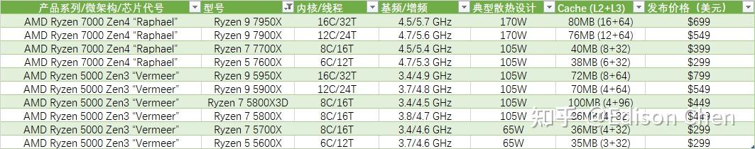 AMD Zen 4 微架构深入测试报告 - 知乎
