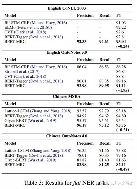 BERT-MRC：统一化MRC框架提升NER任务效果 - 知乎