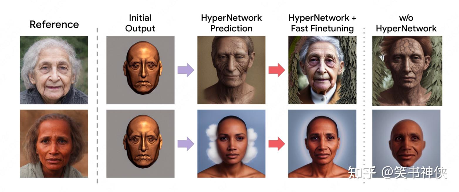 【AIGC第二十七篇】HyperDreamBooth方法与实践：利用超网络快速微调风格化文生图模型 - 知乎