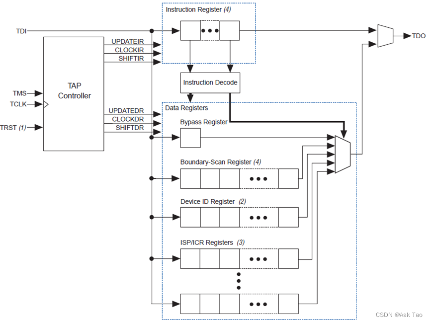一文看懂JTAG基本知识 - 知乎
