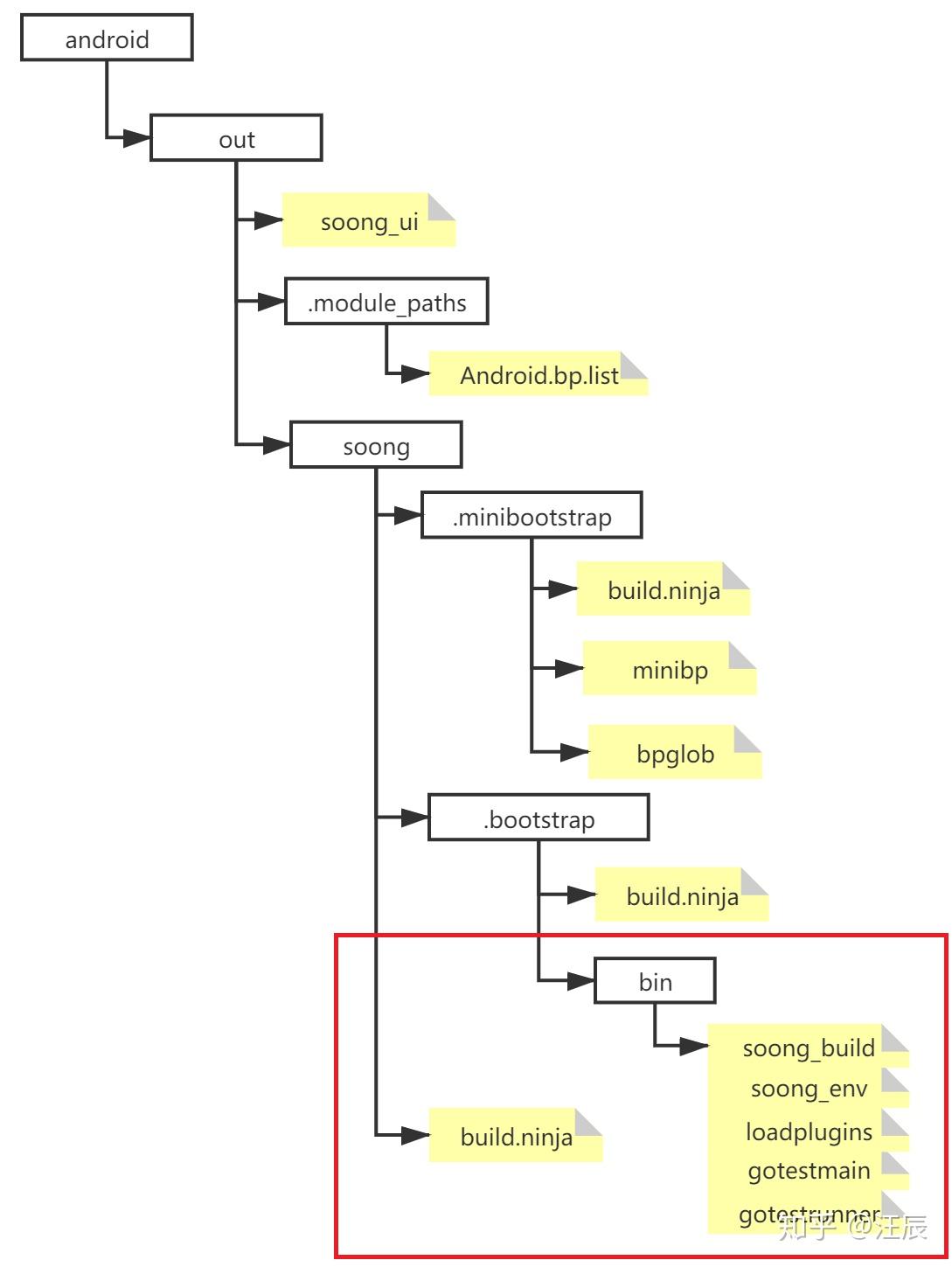 AOSP Soong 创建过程详解 - 知乎