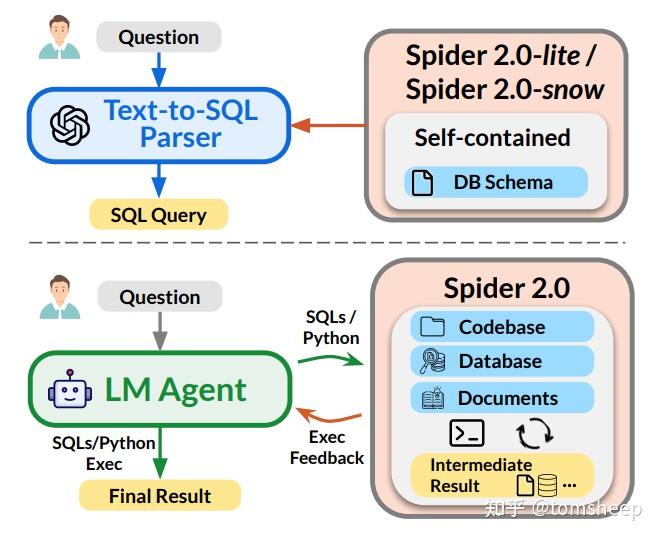 Spider 2.0：企业级 Text2SQL 竞技场 - 知乎