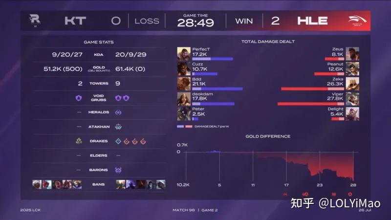2025LCK第三赛段HLE 2-0 KT - 知乎