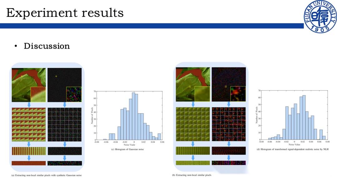 NLH：基于pixel-level NSS的真实图像去噪算法 - 知乎