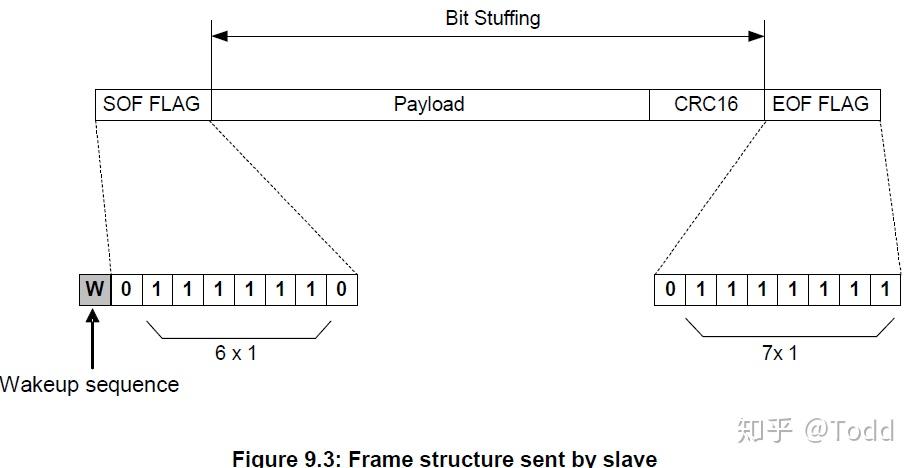 NFC基础笔记之 SWP HCI（2） - 知乎