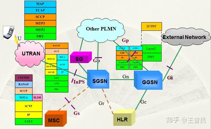 3G移动通信网络结构理解 - 知乎