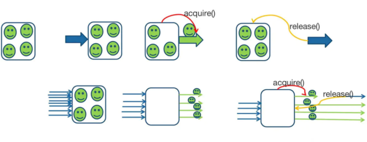 并发编程第七节之Semaphorer&CountDownLatch&CyclicBarrier详解 - 知乎