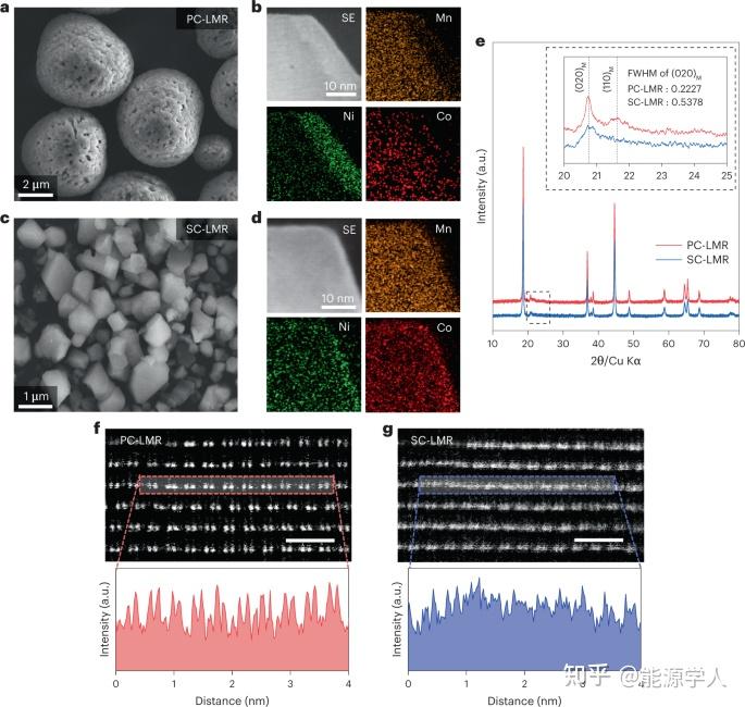 李巨&Jaephil Cho今日Nature Energy：单晶正极合成！ - 知乎