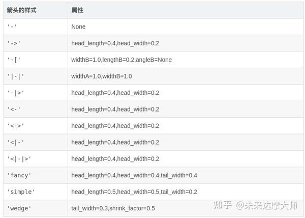 【kaggle】matplotlib中的annotate（注解）的用法 知乎 