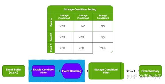 AUTOSAR基础篇之Event（下） - 知乎