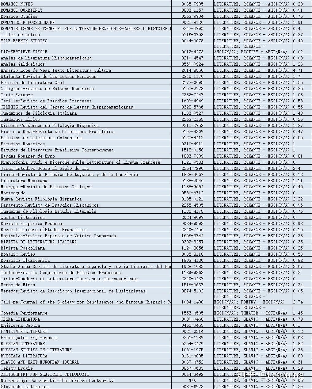 语言学和文学期刊整理（CSSCI，北大核心，SSCI，AHCI） - 知乎