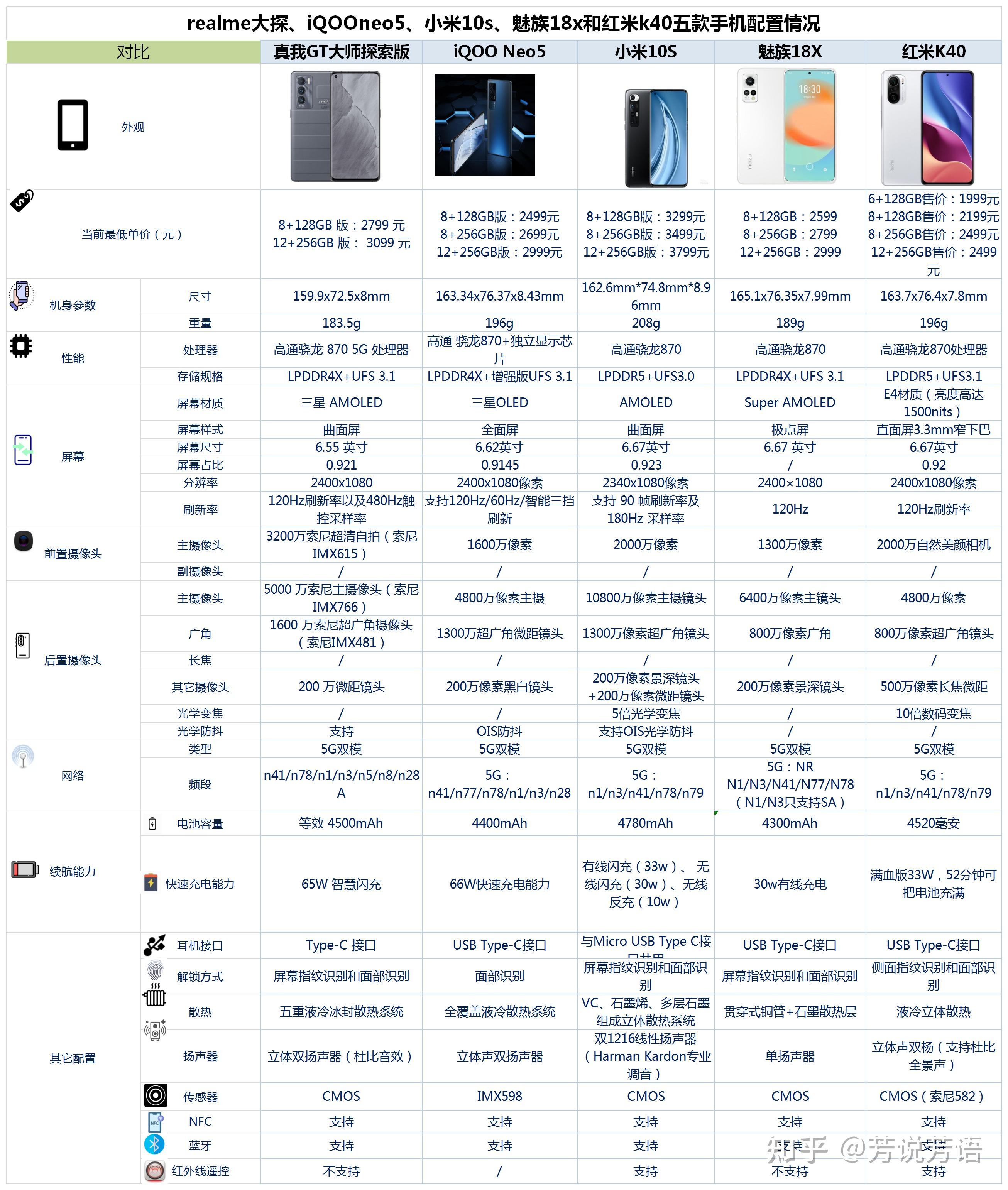 realme大探、iQOOneo5、小米10s、魅族18x和红米k40之间咋选？ - 知乎