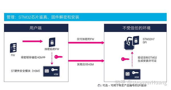 STM32加密保护工具 | STM32Trust介绍、解决方案 - 知乎