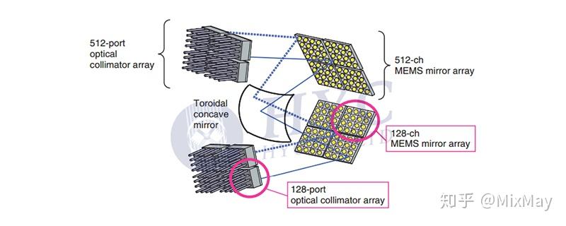 MEMS光学器件— MEMS OXC（光交叉互连开关） - 知乎