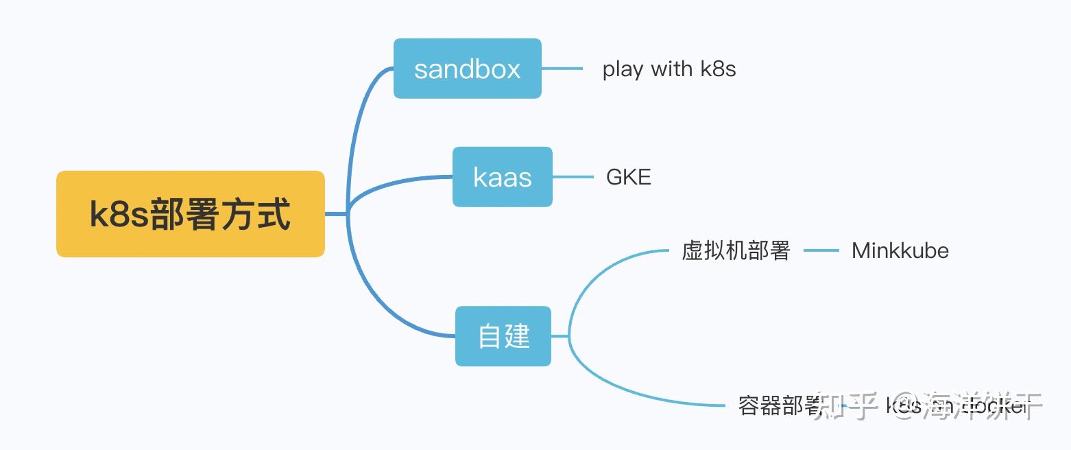 K8s 部署方式总结 知乎