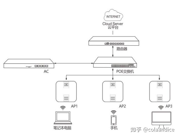AC+AP方案与MESH方案的对比分析 - 知乎