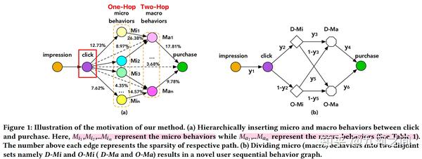 推荐系统中用户行为建模综述|A Survey on User Behavior Modeling in Recommender Systems|华为 - 知乎