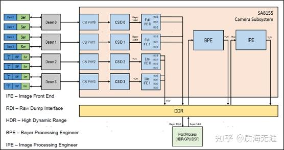 智能座舱高通8155～Camera - 知乎