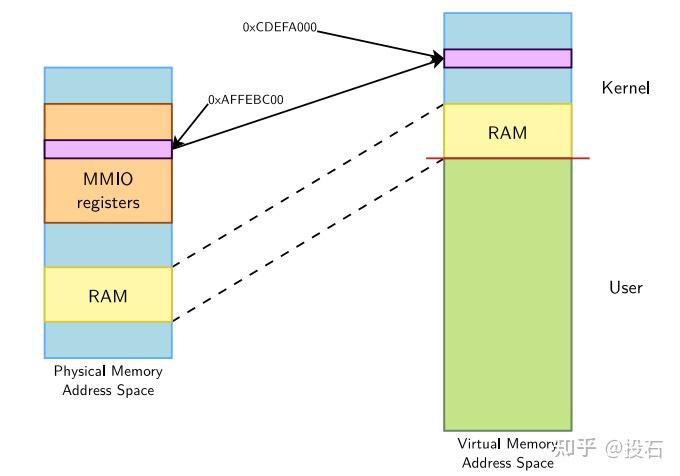 I/O memory访问 - 知乎