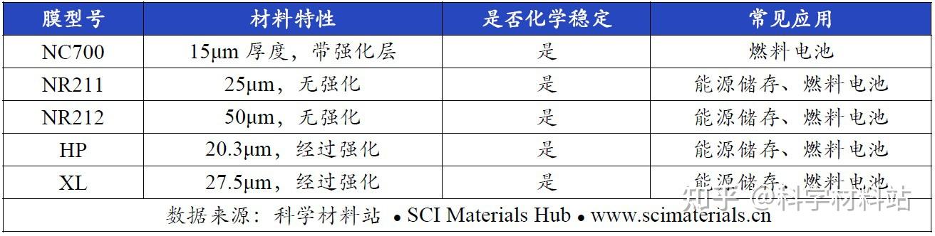 科学材料站Z博士：Nafion™ 磺酸膜知多少？ - 知乎