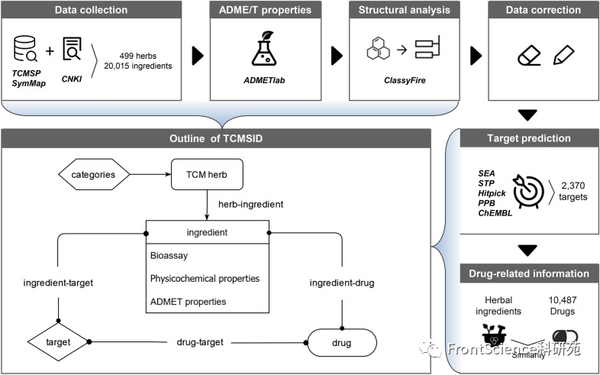 TCMSID：用于中药复方简化及中药成分信息检索的数据库 - 知乎