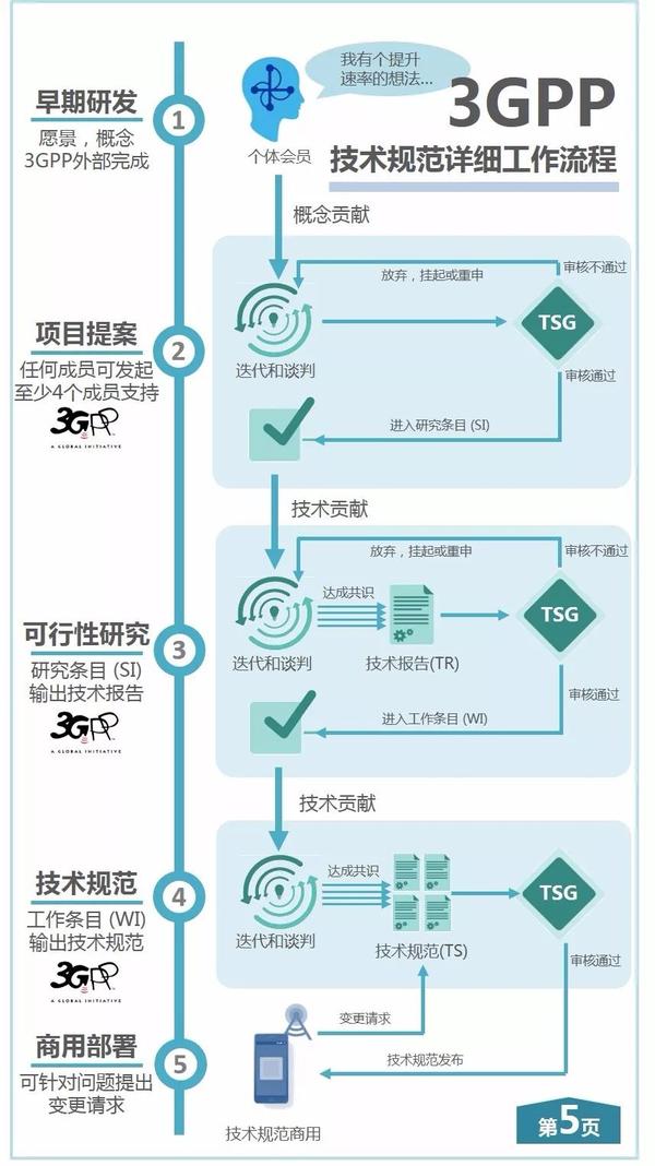 【通信协议&3GPP标准】从R99到R17的标准演进 - 知乎