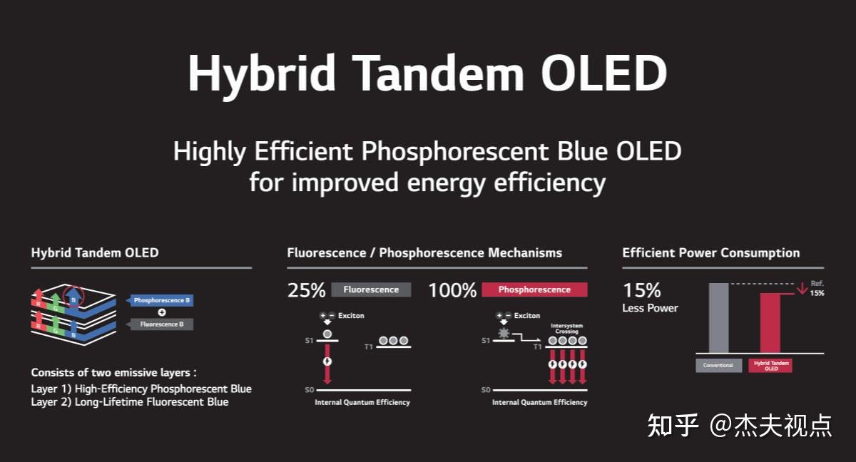 OLED迎来革命性时刻！LGD表示：蓝色磷光OLED将实现量产 - 知乎