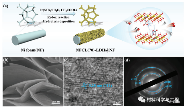 《AFM》：一石二鸟！同时提高层状双氢氧化物的OER活性和动力学 - 知乎