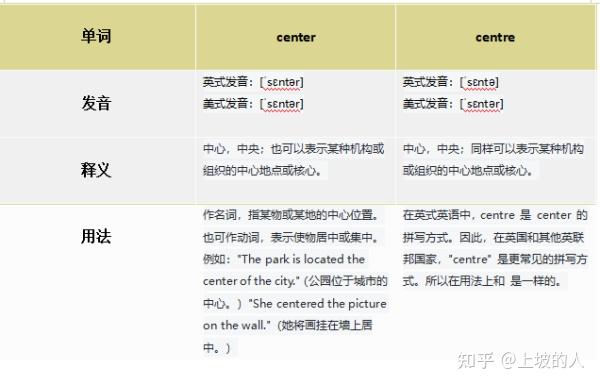 "center"是美式英语中的拼写方式，表示一个事物的中心或集中点。 "centre"是英式英语中的拼写方式，表示与"center"相同的意思 ...
