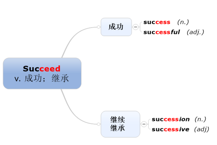 suceed除了“成功”，为什么还有“继承”的意思？ - 知乎