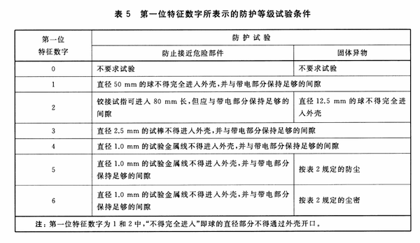 IP防护中的IP69和IP69K的差异 - 知乎