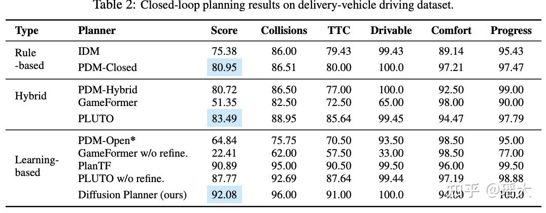 端到端笔记（2）：diffusion 系列之 Diffusion Planner - 知乎