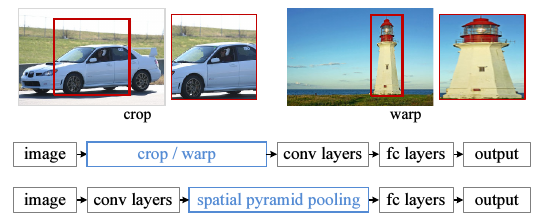 Spatial Pyramid Pooling讲解 - 知乎