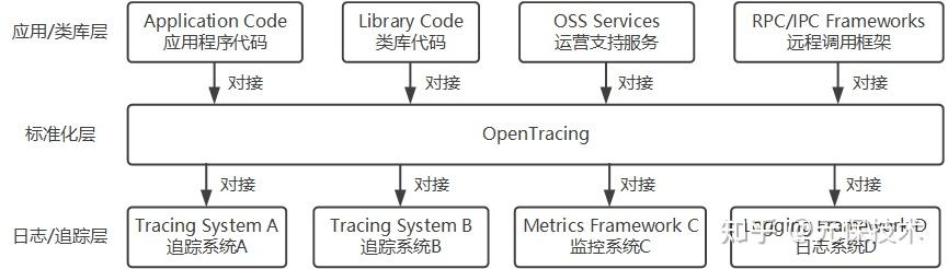 微服务架构实操手册之调用链路追踪 - 知乎