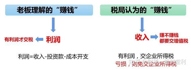 公司亏钱却还是要交税,究竟是为何? 知乎